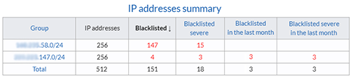 Blacklist Monitoring - BlacklistMaster